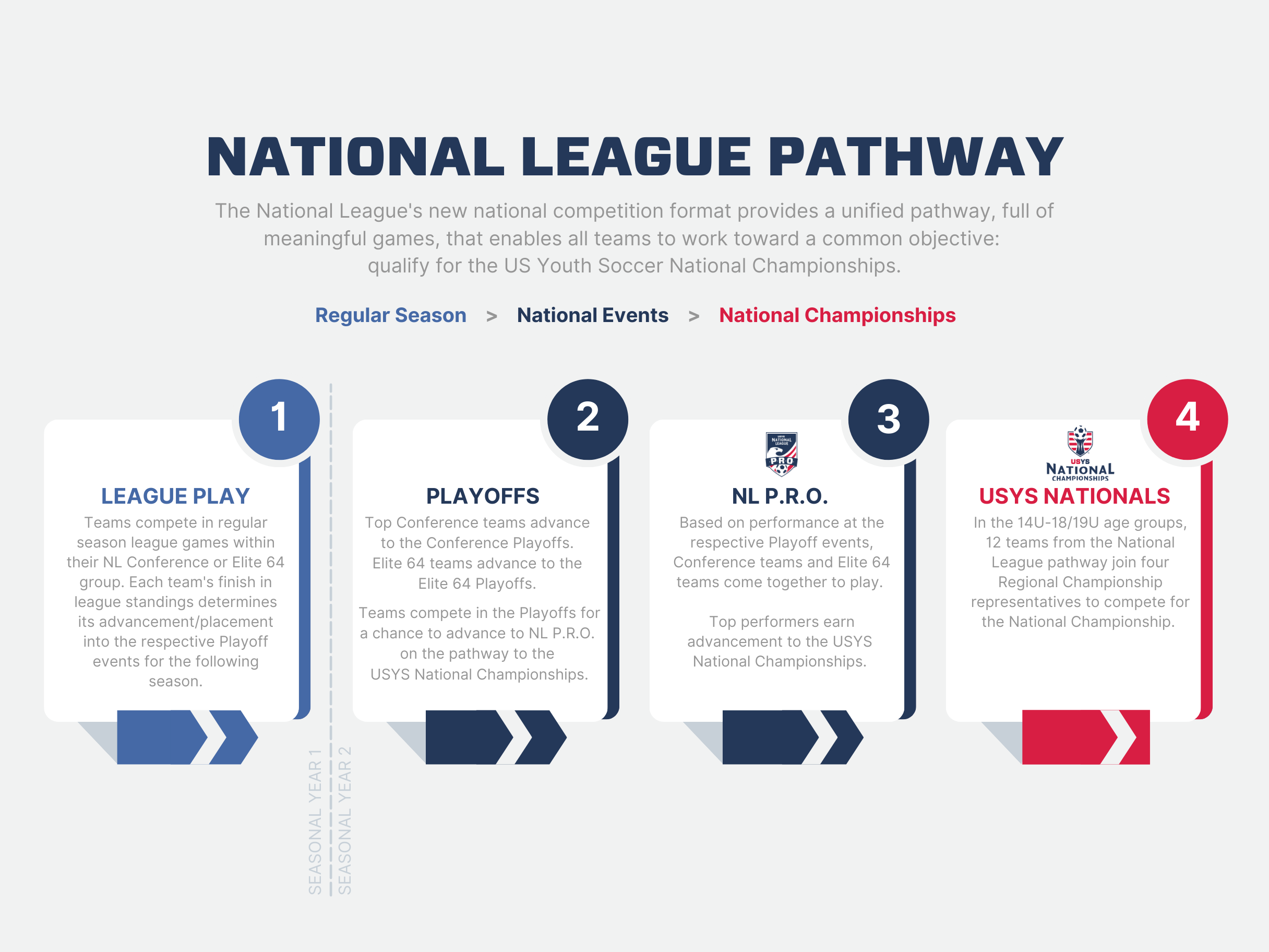 Elite 64 Playoffs - The National League